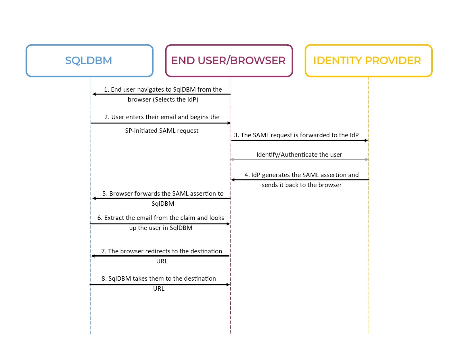 SSO Setup for SAML 2.0 Identity Providers – SqlDBM