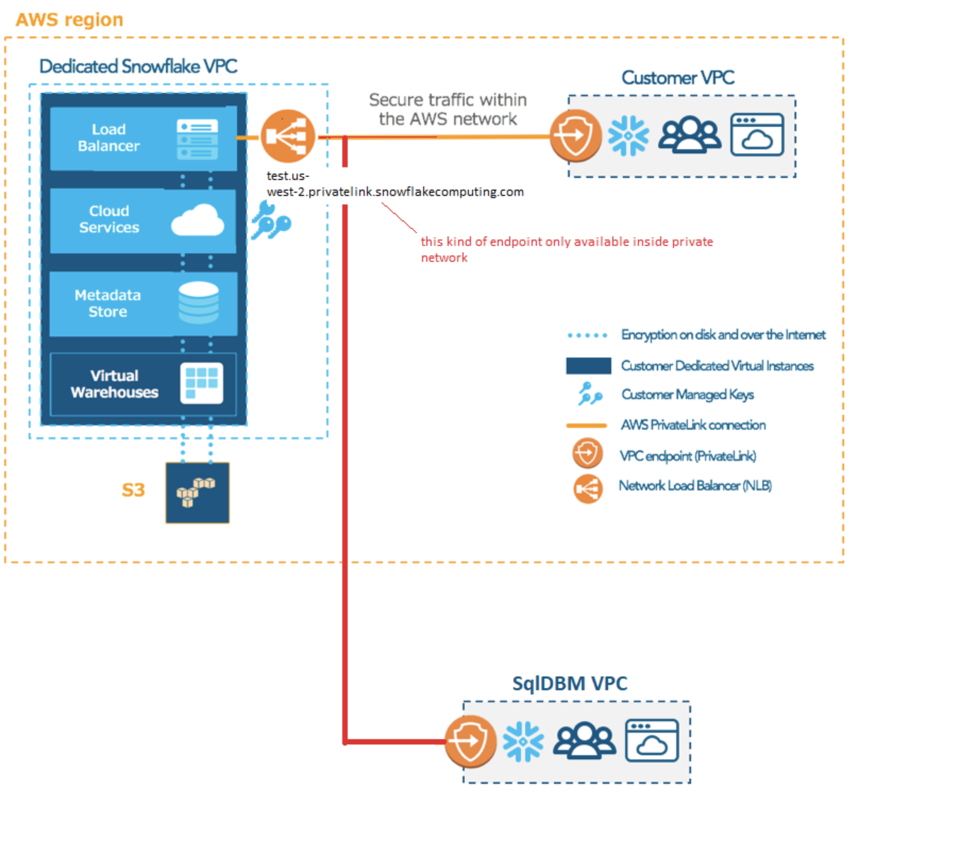 Direct Connect - Allowlisting and Private Networking – SqlDBM